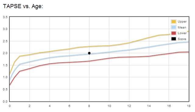 A Fortuitous Concatenation: Pediatric RV Function (TAPSE) Z-Score ...